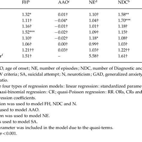 Effects Of Generalized Linear Models Testing For Association Between