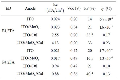 effect of cui anode buffer layer on the growth of polymers thin films