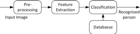 Figure 1 From Development Of Face Recognition On Raspberry Pi For