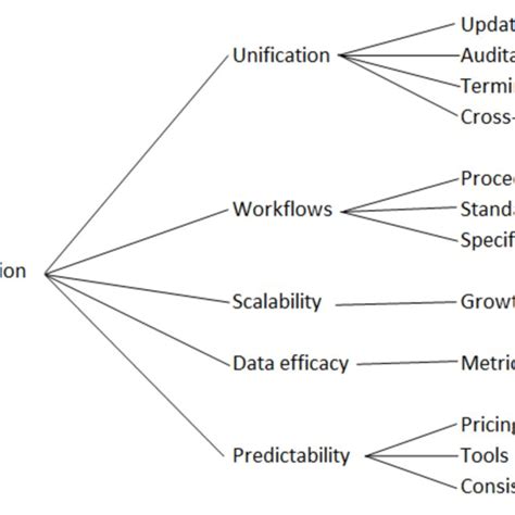 standardization theme map this figure breaks out standardization as a