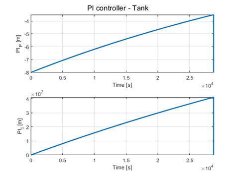Discrete Mathematics Pi Controller Integral Term Is Causing Instability Mathematics Stack