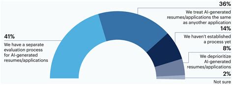 applications of generative ai in the hiring process gartner peer