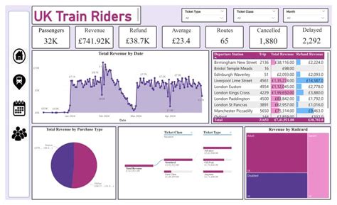 Sunil Kumar Saini On Linkedin Uk Train Rides Analysis 🚆 Unleash The Power Of Data Insights
