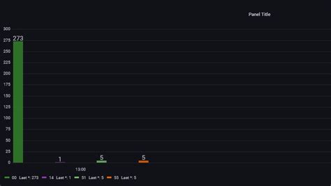 How Can Show Timeline On X Axis Char Dashboards Grafana Labs