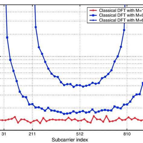Average Mean Square Error Versus Subcarrier Index For Classical Dft