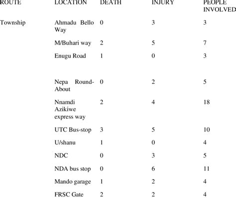 Reported Cases Of Road Traffic Accident In Kaduna Metropolis 2017 Download Scientific Diagram