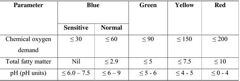 Appendix 1b Classification Table Using Effluent Standards