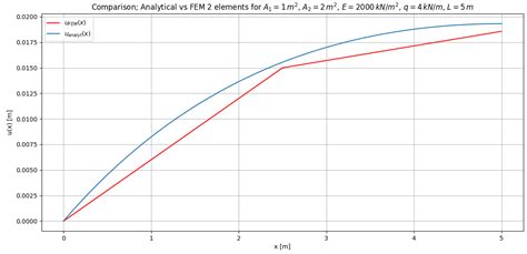 Interpolation If Fem Is Exact At The Nodes Why Do First And Second Order Elements Give Very