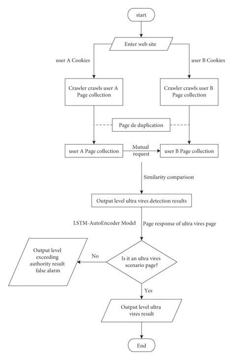 Flowchart Of Horizontal Override Detection Based On Lstm Autoencoder