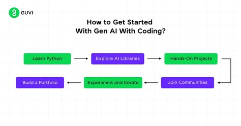 Does Gen Ai Require Coding Updated Guvi Blogs