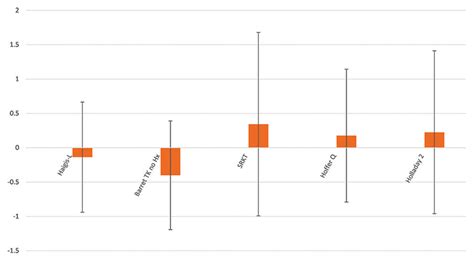 Chart Showing The Mean Refractive Error And Standard Deviation Of The