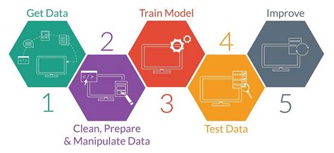 The Ideal Workflow For Your Machine Learning Project By Kaif Kohari