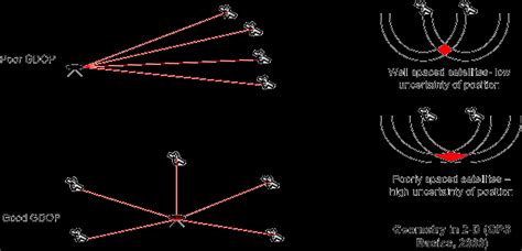 Gps Accuracy Explained Vdop Tdop Gdop Hdop Pdop