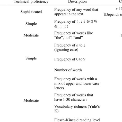predictor variables calculated from the text of each document