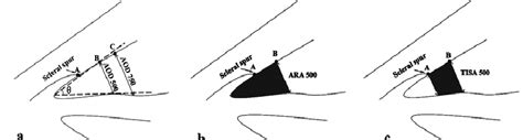 Schematic Diagram Of Anterior Chamber Angle Parameters Such As Angle