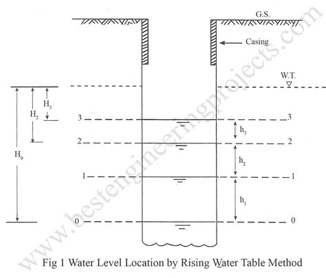 Hvorslev Method For Water Table Location Engineering Projects