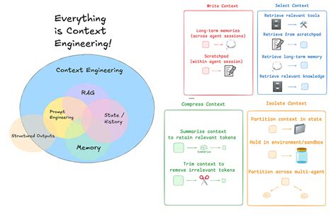 Llm Frameworks — Langchain Langgraph And Langflow Building With
