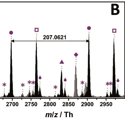 Esi Cid Orbitrap Ms Spectra Of P Tpvbp Cl 8 Mn 4200 G Mol⁻¹ Ð Download Scientific