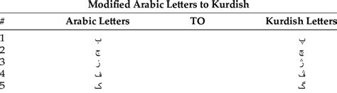 Modified Arabic Letters To Kurdish Letters Download Scientific Diagram