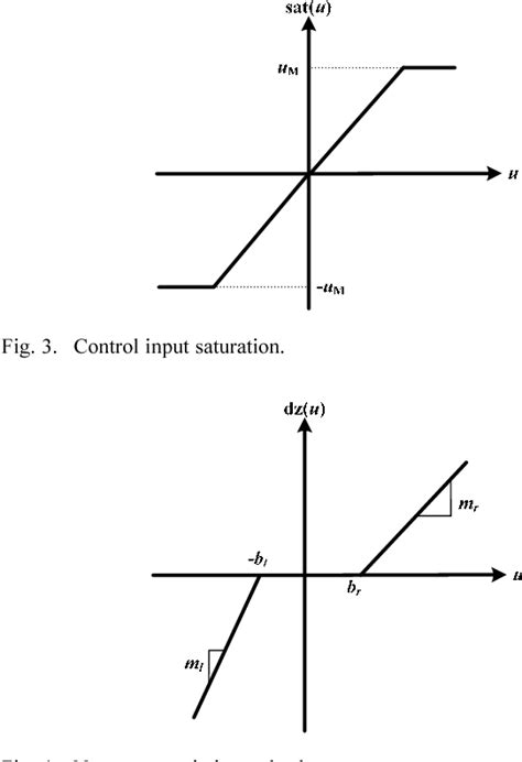 figure 3 from model free power level control of mhtgrs against input