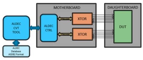 Industry S First Use Of TLM For The At Speed Verification Of A PCIe Based Avionics Design