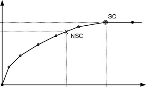 Llustration Of Adjustment To Ida Collapse Analysis For Non Simulated