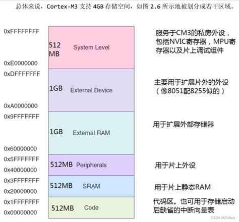 【cortex M3权威指南】学习笔记1 概览与基础cortex M3 Csdn博客