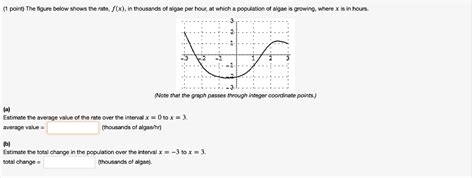 Point The Figure Below Shows The Rate F X In Thousands Ol Algae Per Hour At Which Population