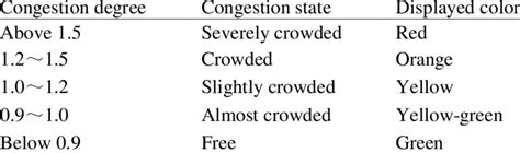 congestion degree of transfer modes and displayed color of information