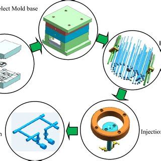 Basic Process Of Solid Parting Method Download Scientific Diagram