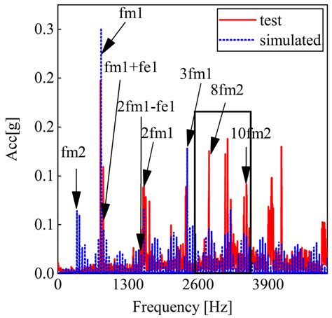 Machines Free Full Text Vibration Analysis Of Two Stage Helical