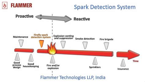 Spark Detection And Extinguishing System At Rs 100000 Fire Detection