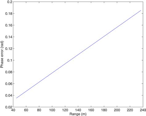 Wide‐bandwidth Signal‐based Multireceiver Sas Imagery Using Extended Chirp Scaling Algorithm