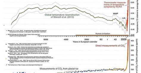 2 Graphs Global Temp And C02 Over The Last 12 000 Years Album On Imgur