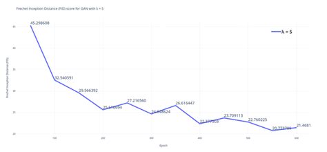 Frechet Inception Distancefid Score For λ 5 Download Scientific Diagram