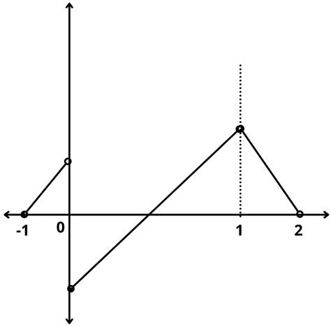 Types Of Discontinuities Removable And Nonremovable