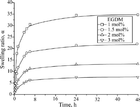 swelling ratio α at 10 c for p nipam co hpmet hydrogels with