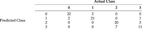 confusion matrix for the primal simplex algorithm execution time