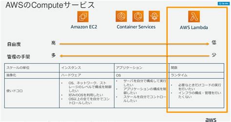 【aws初心者向け】aws Lambda とは【サーバレスの業務導入を目指す】 Toumasblog