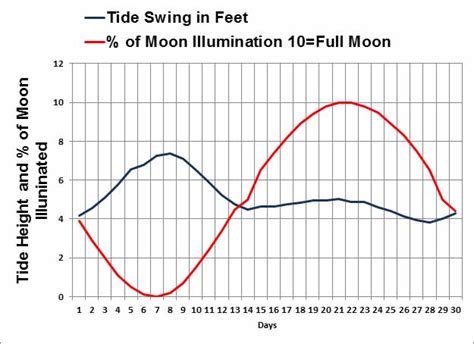 Plotting Lunar Information On A Tide Graph Timerilo