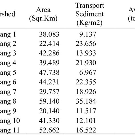 Sediment Transport Values For Each Sub Watershed Download Scientific Diagram