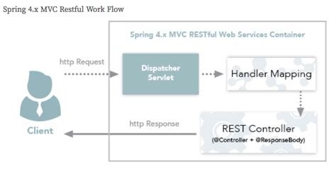 controller vs restcontroller