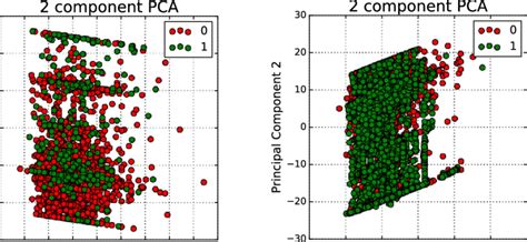 Before And After Oversampling And Undersampling A Classes Before