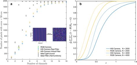 A Robustness Against Noise As A Function Of Number And Type Filters