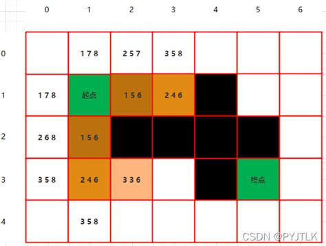 A算法（一）：4方向a算法四向 Csdn博客