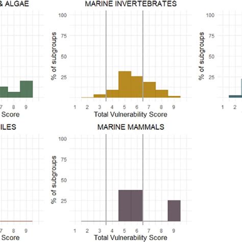 The Distribution Of Total Vulnerability Scores Among Subgroups For Each Download Scientific