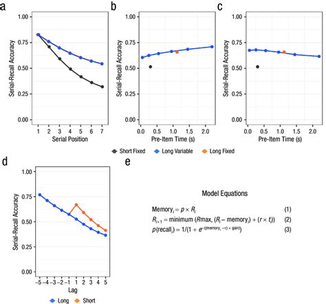 Simulated Data For Experiment 1 A B C And Experiment 2 D Along