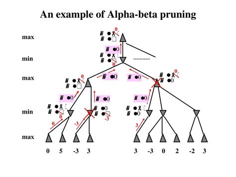 Ppt Game Playing Adversarial Search Powerpoint Presentation Free