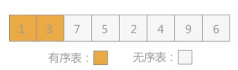 面试官：说说你对插入排序的理解？如何实现？应用场景？ web前端面试 面试官系列