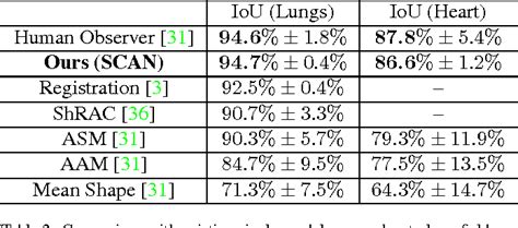 Scan Structure Correcting Adversarial Network For Organ Segmentation